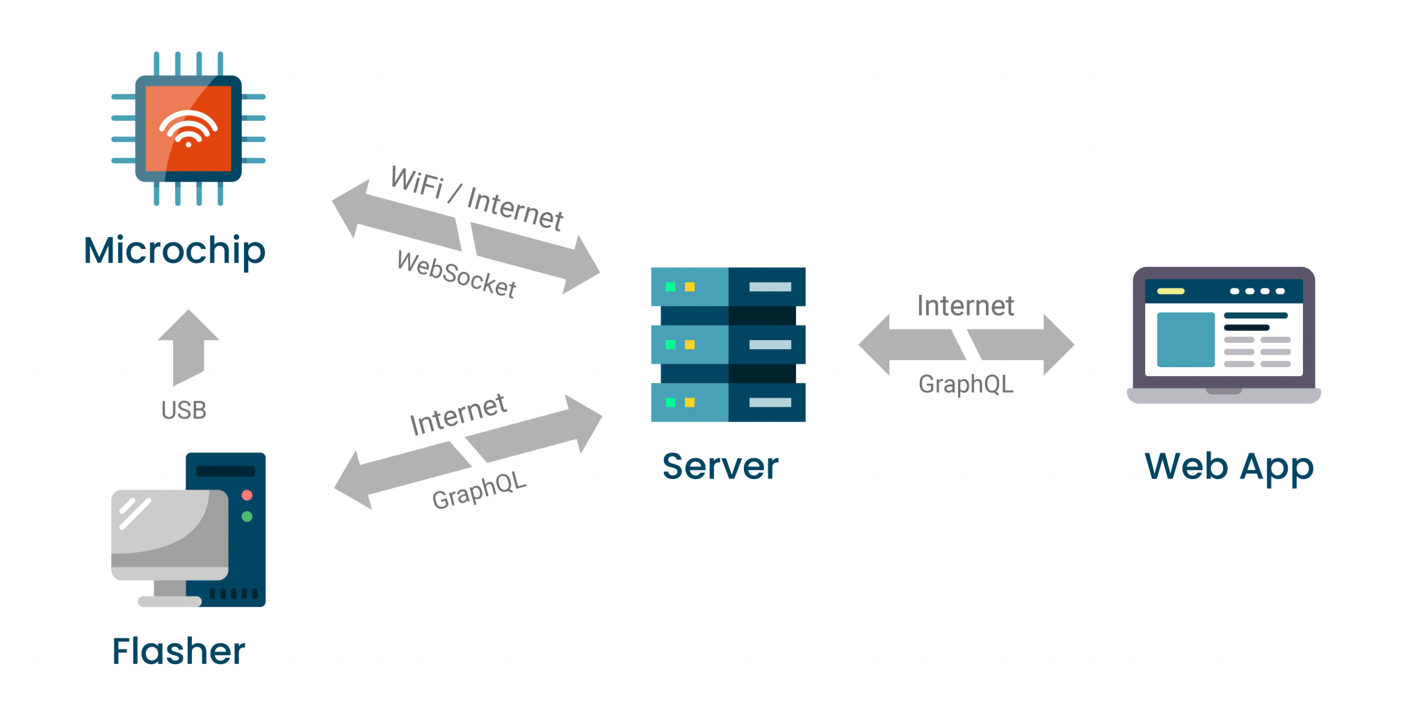 System overview - Inamata